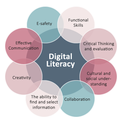 digital literacy infographic - Mount Douglas Library